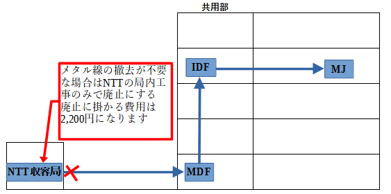 NTTの電話回線を廃止する為の手続き方法と撤去工事内容を分かりやすく解説(アナログ・ISDN編)
