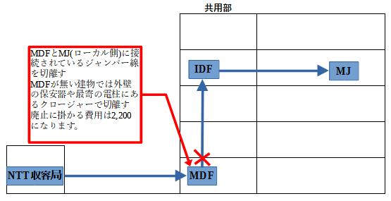 NTTの電話回線を廃止する為の手続き方法と撤去工事内容を分かりやすく解説(アナログ・ISDN編)